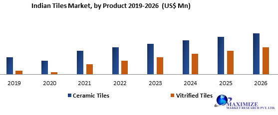 Indian Tiles Market: Industry Analysis and forecast 2026