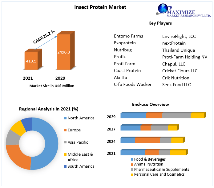 Insect Protein Market: Global Industry Analysis and Forecast 2022-2029