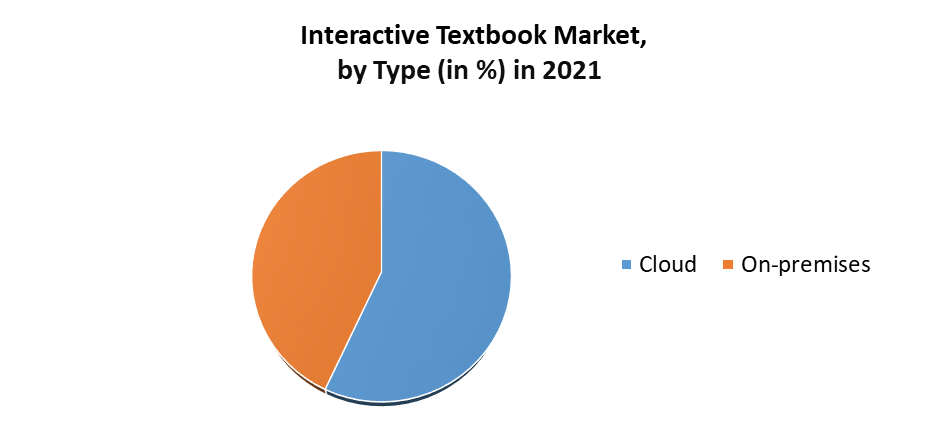 Interactive Textbook Market: Industry Analysis and Forecast 2021-2027