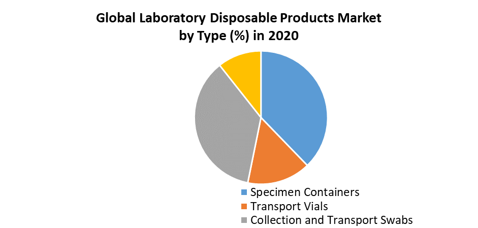 Laboratory Disposable Products Market: Global Industry Analysis and ...