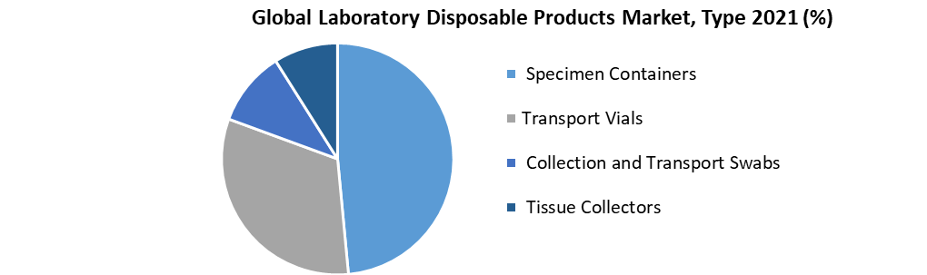 Laboratory Disposable Products Market: Global Industry Analysis 2029