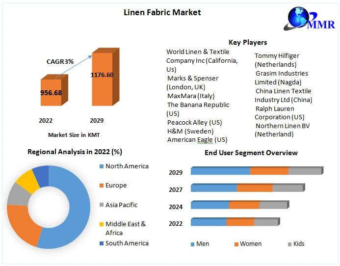 Linen Fabric Market: Global Industry Analysis and Forecast 2029
