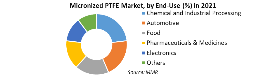 Micronized PTFE Market: Industry Analysis and Forecast (2021-2029)
