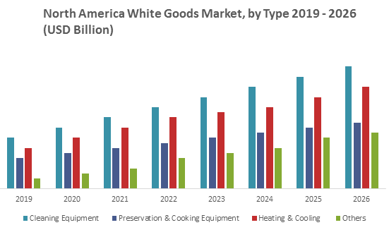 North America White Goods Market: Industry Analysis 2020 – 2026