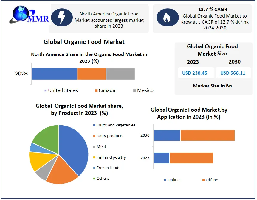 Organic Food Market Thrives on Health Awareness