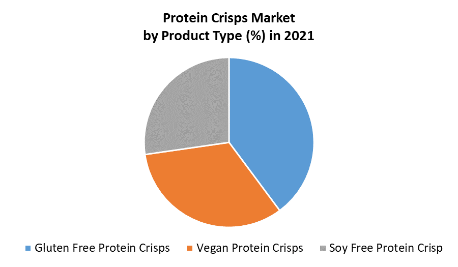 Protein Crisps Market: Global Industry Analysis and Forecast 2021 to 2027