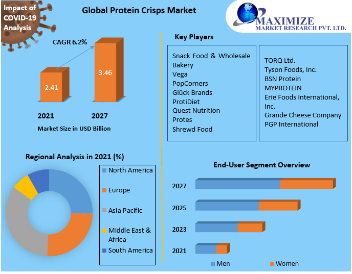 Protein Crisps Market: Global Industry Analysis and Forecast 2021 to 2027