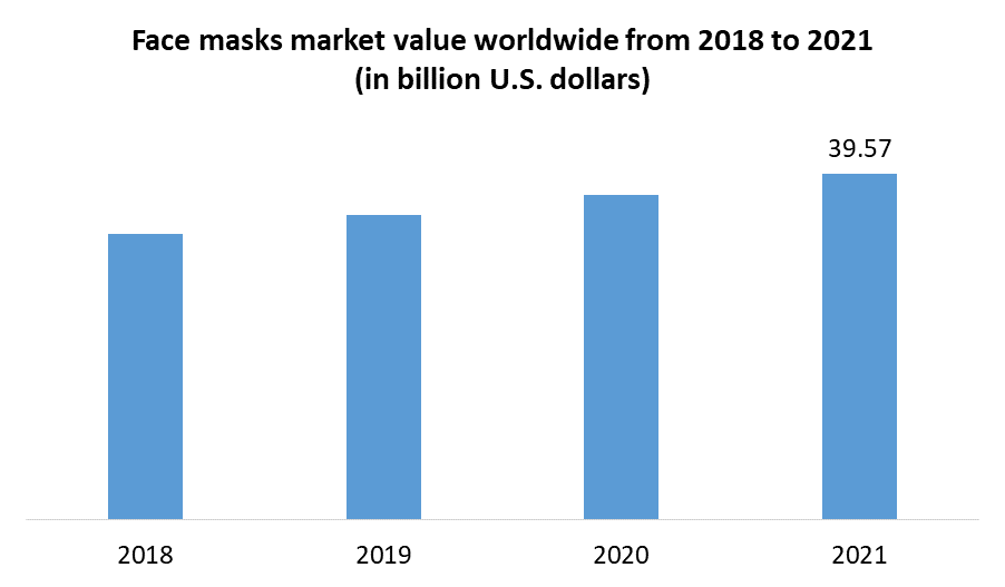 Reusable Face Mask Market: Global Overview and Forecast (2022-2027)