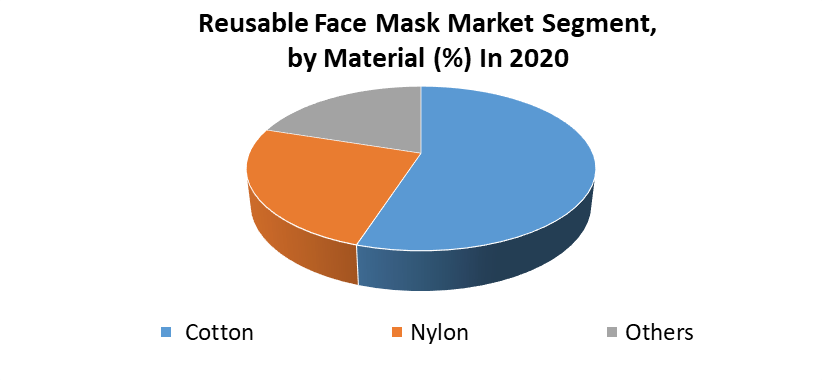 Reusable Face Mask Market: Global Overview and Forecast (2022-2027)