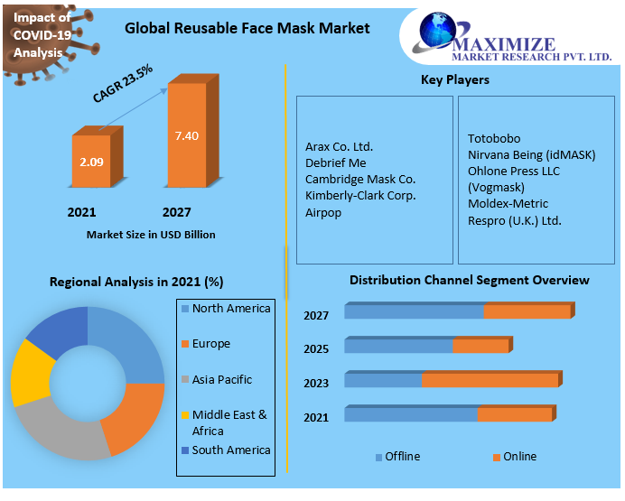Reusable Face Mask Market: Global Overview and Forecast (2022-2027)