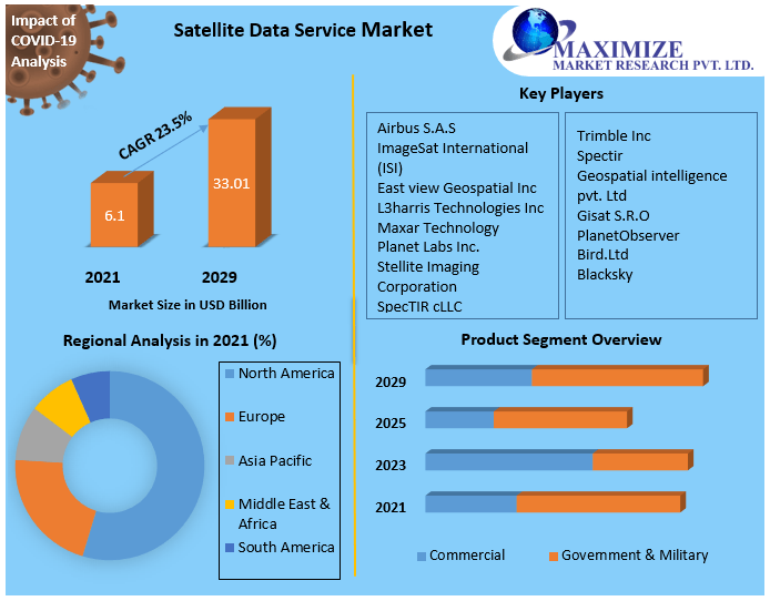 Satellite Data Service Market: Industry Analysis and Forecast (2022-2029)