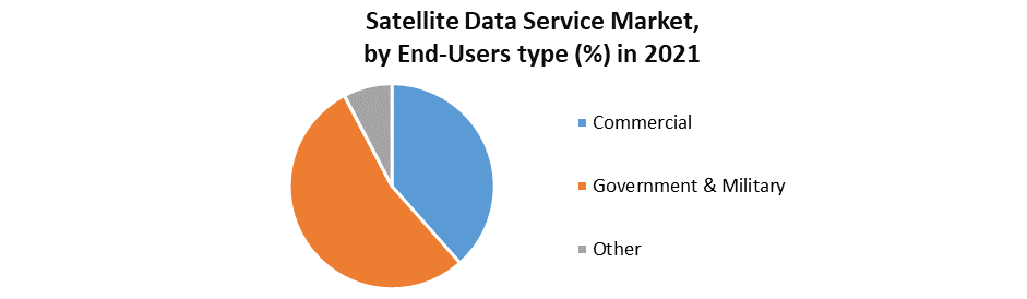Satellite Data Service Market: Industry Analysis and Forecast (2022-2029)