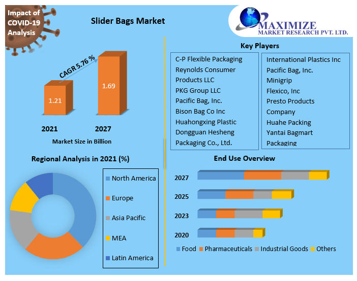 Slider Bags Market: Outlook of Industry and Forecast (2022-2027)