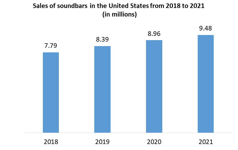 Soundbars Market: Global Industry Analysis and Forecast 2022-2027