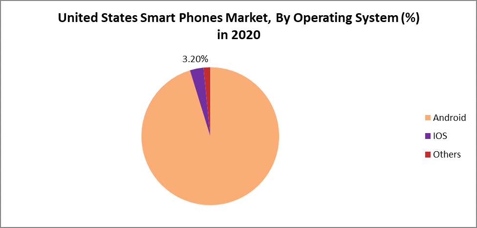 United States Smart Phones Market: 2020 – 2026
