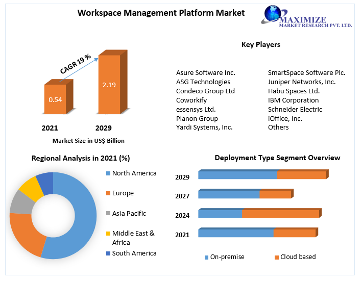 Workspace Management Platform Market- Analysis and forecast 2029