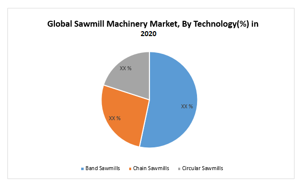 Sawmill Machinery Market: Global Industry Analysis, Size, Share, Growth