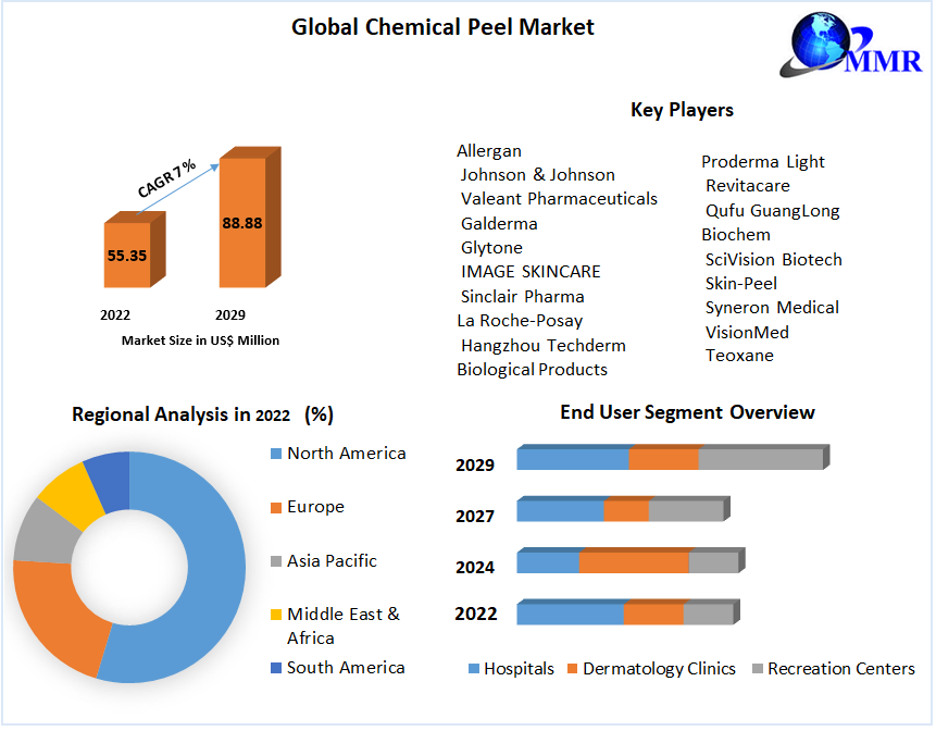 Chemical Peel Market: Global Industry Analysis and Forecast (2023-2029)