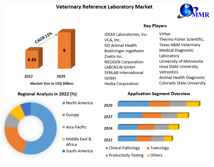 Veterinary Reference Laboratory Market: Industry Analysis and Forecast