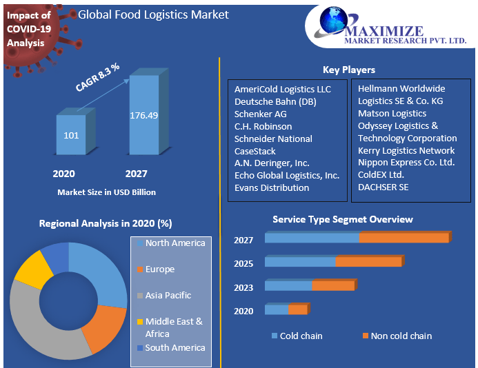 Food Logistics Market: Global Industry Analysis and Forecast 2027