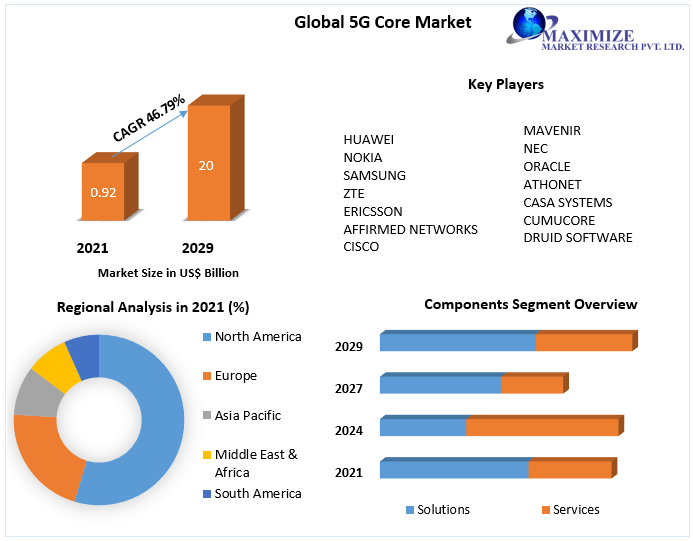 5G Core Market - Global Industry Analysis and Forecast (2022-2029)