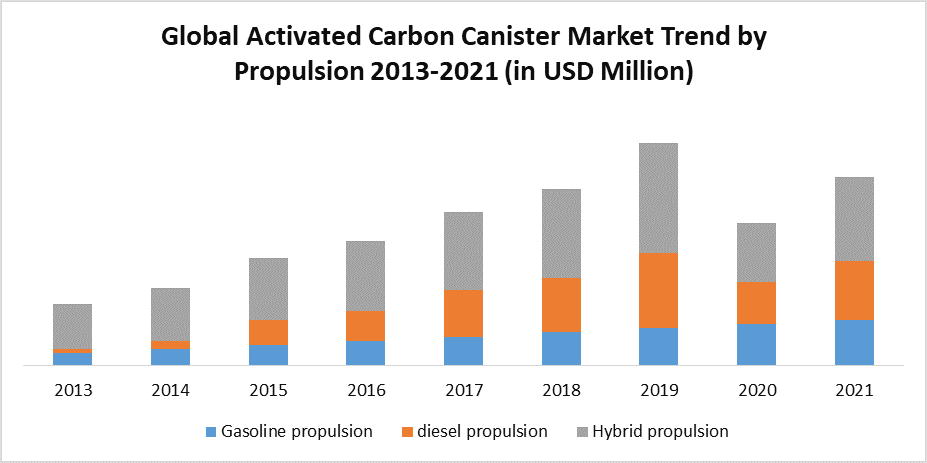 Global Activated Carbon Canisters Market: Industry Analysis and Forecast