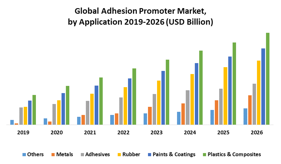 Global Adhesion Promoter Market: Industry Analysis and Forecast
