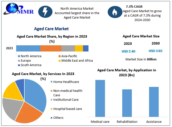 Aged Care Market - Global Industry Analysis and Forecast