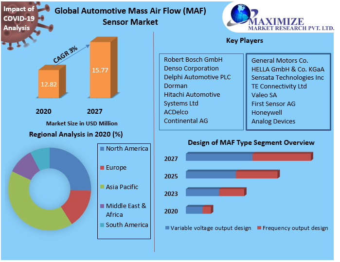 Automotive Mass Air Flow (MAF) Sensors Market: Industry Analysis 2027