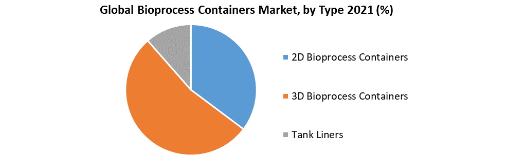 Bioprocess Containers Market: Global Industry Analysis and Forecast 2029