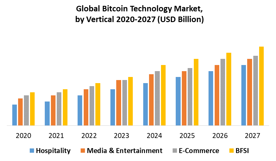 Bitcoin Technology Market: Global Industry Analysis and Forecast 2027