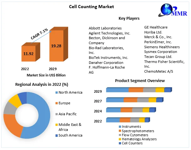 Cell Counting Market - Industry Analysis and Forecast (2023-2029)