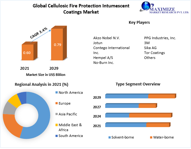 Cellulosic Fire Protection Intumescent Coatings Market - (2022-2029)