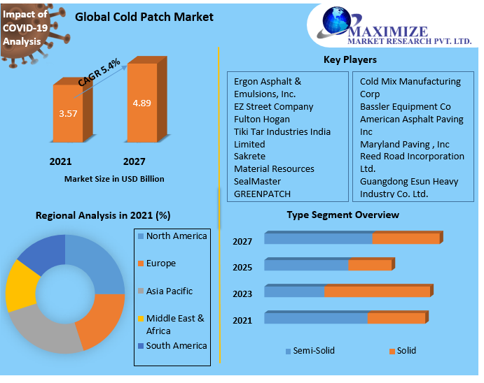 Cold Patch Market - Global Overview and Forecast (2022-2027)