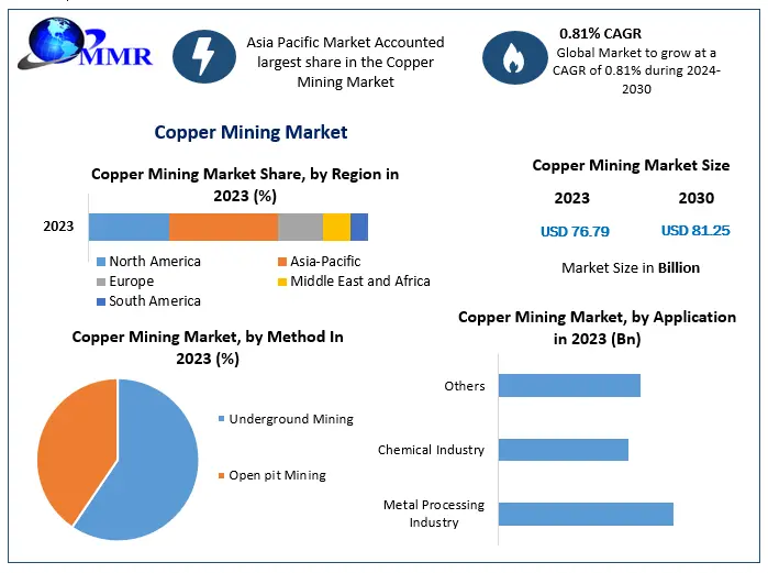 Copper Mining Market: Global Industry Analysis and Forecast