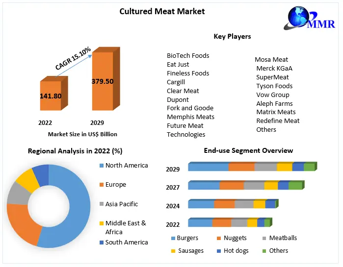 Cultured Meat Market -Global Industry Analysis and Forecast (2023-2029)