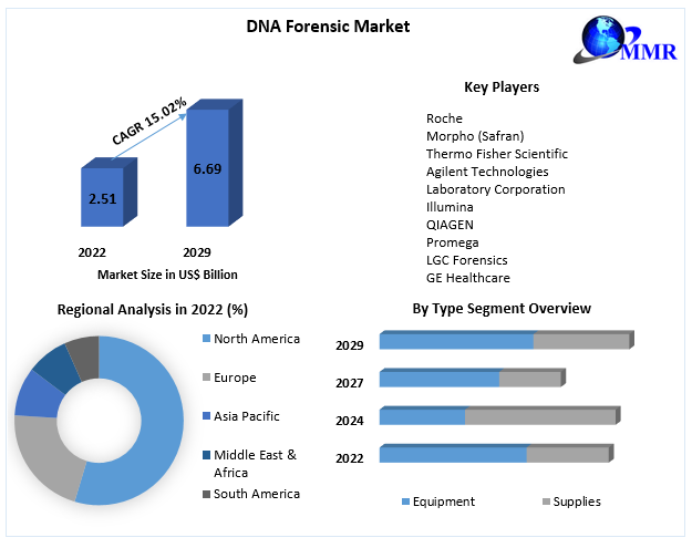 DNA Forensic Market : Global Industry Analysis and Market Forecast 2029