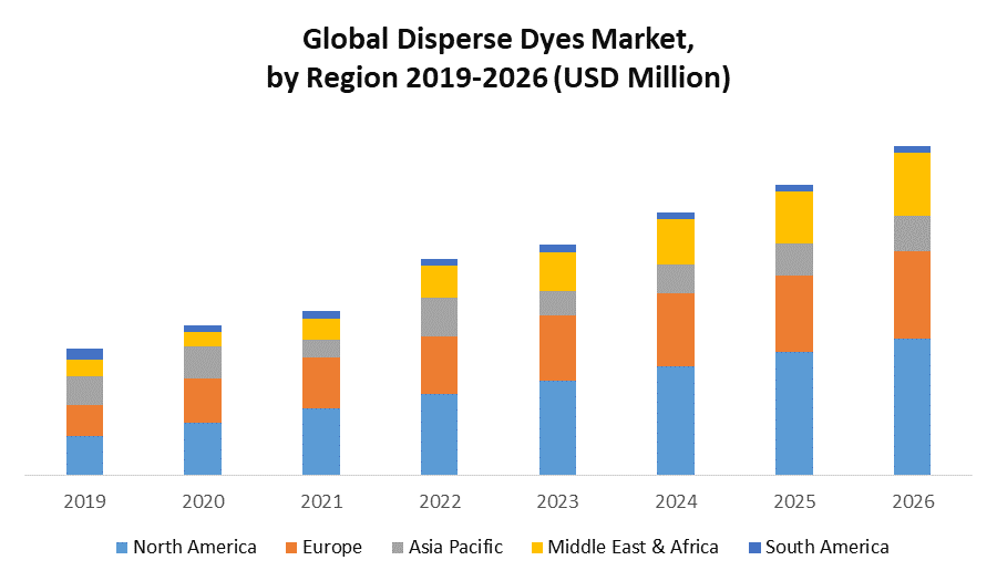 Global Disperse Dyes Market: Industry Analysis and Forecast (2020-2026)