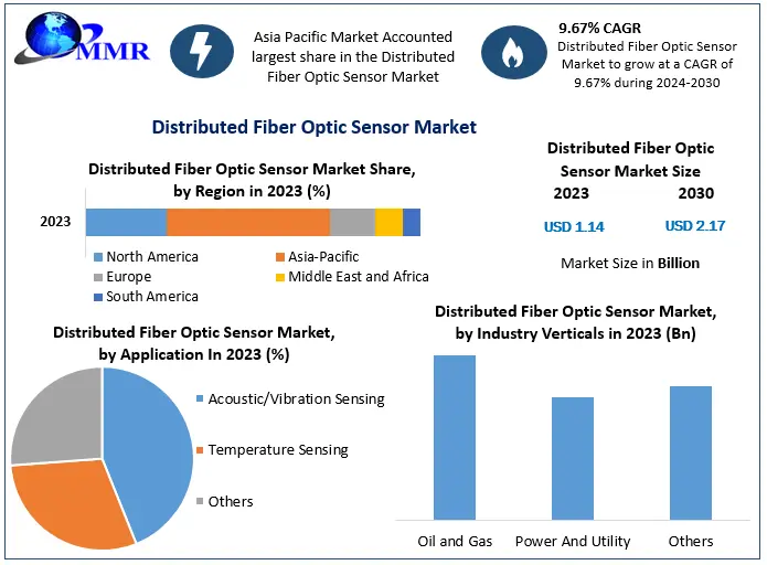 Distributed Fiber Optic Sensor Market: Industry Analysis 2024-2030