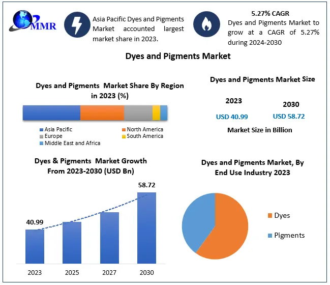 Dyes and Pigments Market: Global Industry Analysis and Forecast