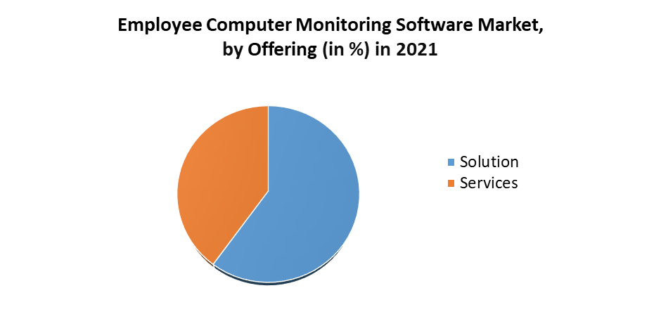 Employee Computer Monitoring Software Market- Global Analysis,Forecast