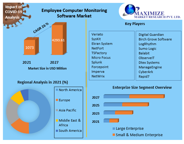 Employee Computer Monitoring Software Market- Analysis and Forecast