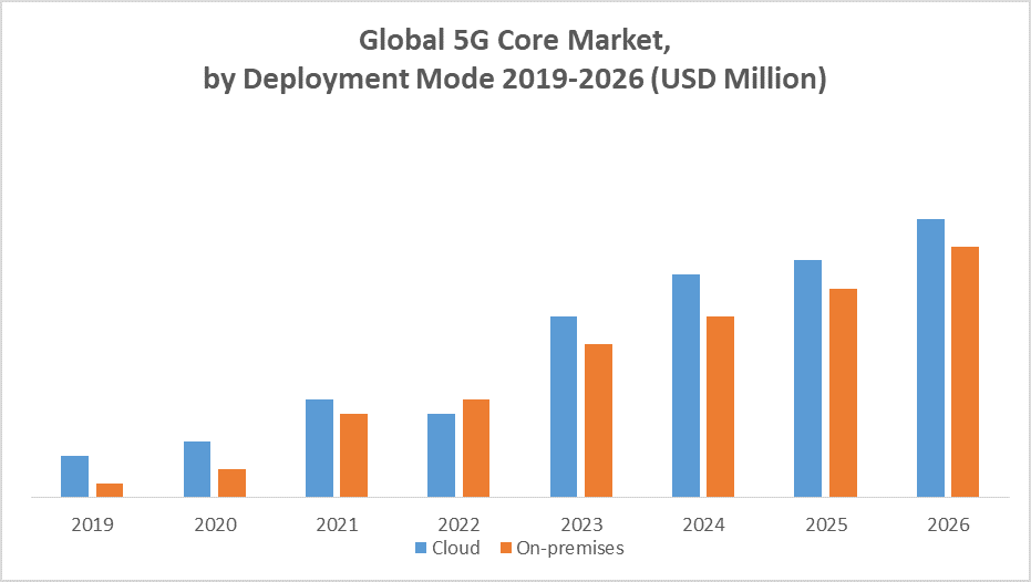 Global 5G Core Market: Industry Analysis and Forecast (2020-2026)