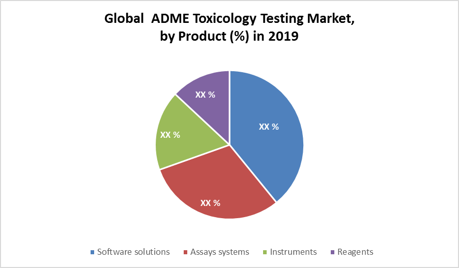 Global ADME Toxicology Testing Market: Industry Analysis