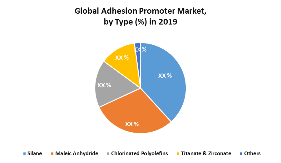 Global Adhesion Promoter Market: Industry Analysis and Forecast