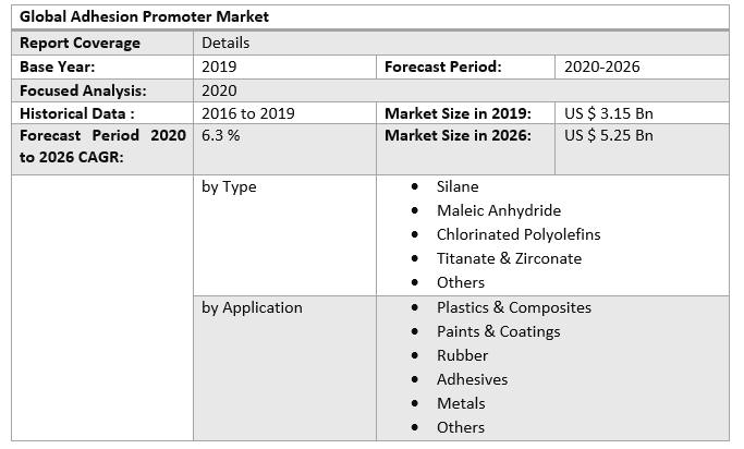 Global Adhesion Promoter Market: Industry Analysis and Forecast