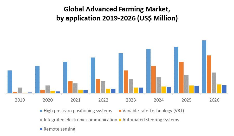 Global Advanced Farming Market: Industry Analysis, Size, Share, Growth