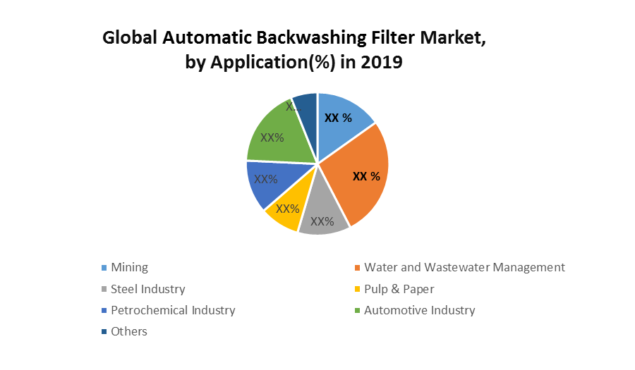 Global Automatic Backwashing Filter Market: Industry Analysis