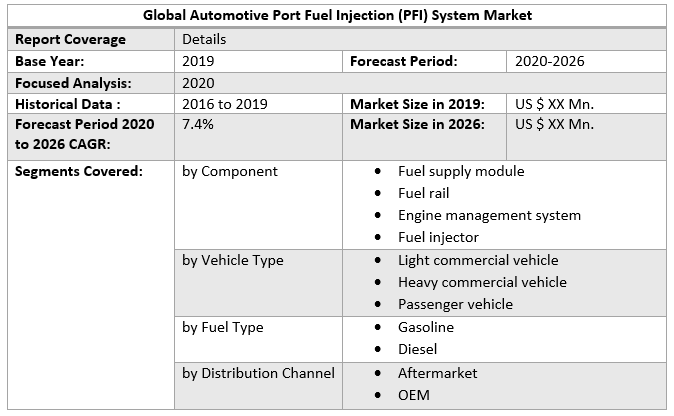 Global Automotive Port Fuel Injection (PFI) System Market: Industry