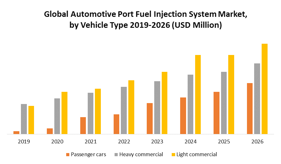 Global Automotive Port Fuel Injection (PFI) System Market: Industry